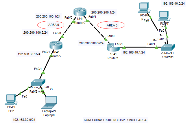 KONFIGURASI ROUTING OSPF SINGLE AREA – Blog